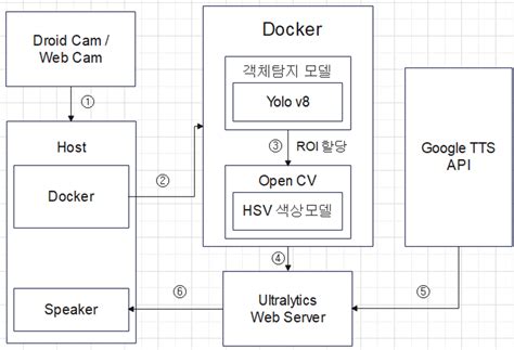 Github Bad Dayyolov8 Based Traffic Signal Determination