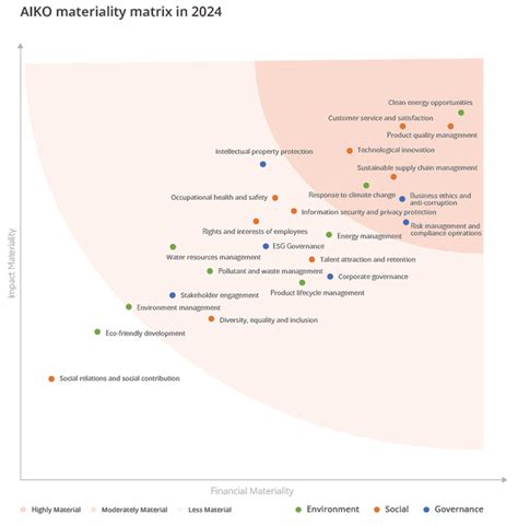 Sustainable Commitments Aiko Find Your Power