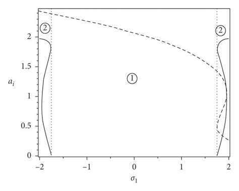 The Bifurcation Diagrams Of 9a And 9b When ε11 ε21 And ε31