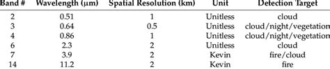 Bands Of Himawari 8 Imagery Used For Hotspots Detection Download Table