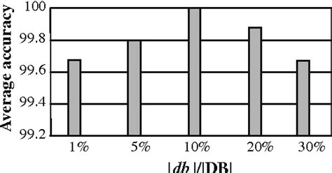figure 3 2 from a decremental algorithm of frequent itemset maintenance