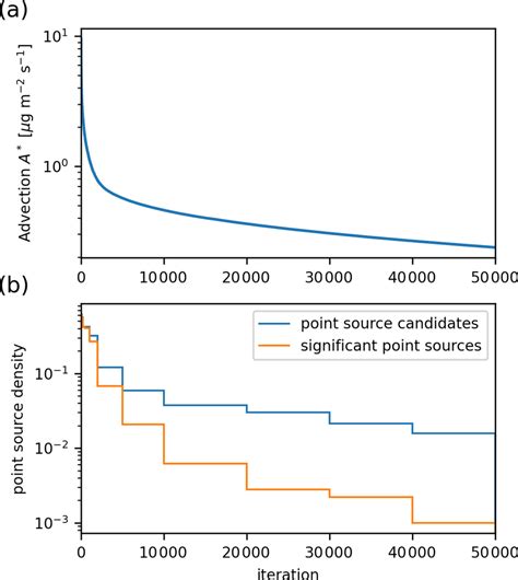 iterative candidate classification a local maximum advection as a