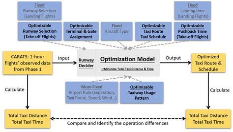 Improvement Of Airport Surface Operation At Tokyo International Airport Using Optimization Approach
