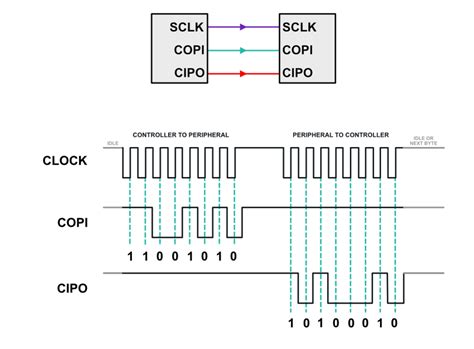 What Is The SPI Communication Protocol Soldered Electronics