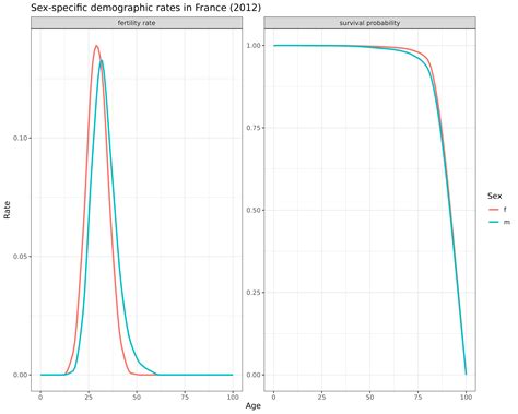 Two Sex Time Invariant Kinship Model Specified By Age • Demokin