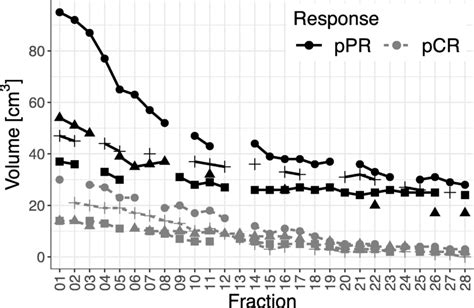 Separate Presentation Of Gross Tumor Volume Dynamics For Each Patient Download Scientific