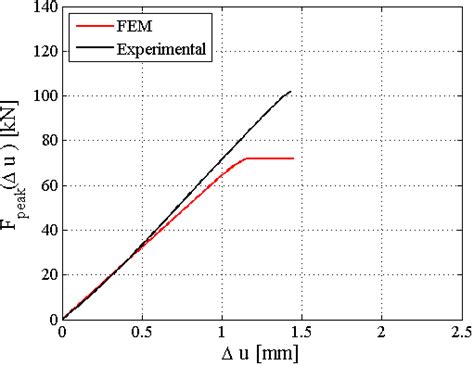 Pure Mode Ii Delamination Test S2 Experimental Vs Identified Responses Download Scientific
