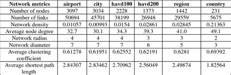 Table 1 From Spatial Aggregation Of Worldwide Air Transportation