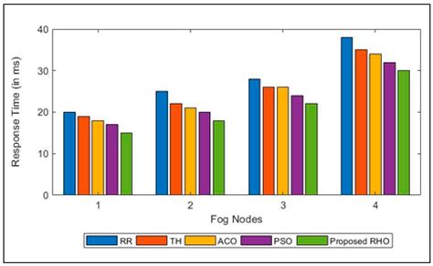 Sensors Free Full Text Energy Aware Load Balancing Framework For Smart Grid Using Cloud And