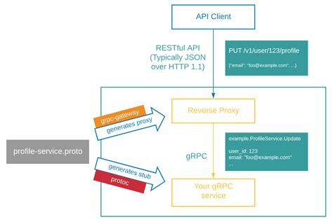 Go Zero使用 Grpc 网关快速搭建 Api