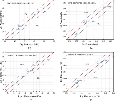 Comparison Of Model Predictions With Experimental Data A Peak Download Scientific Diagram