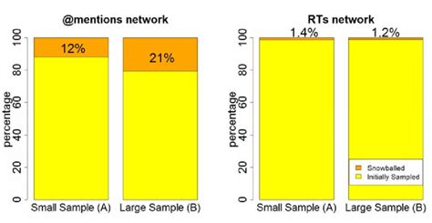 Users Aggregated To The Networks At Different Stages Of Data Collection Download Scientific