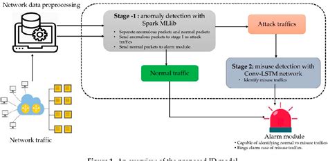 Table 1 From A Scalable And Hybrid Intrusion Detection System Based On The Convolutional Lstm