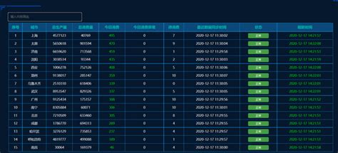 Echarts制作的数据实时同步，监控，数据可视化html页面前端源码数据同步源码 Csdn博客