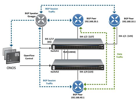 Openflow Switch Configuration Use Cases For Spectrum Switches Mellanox
