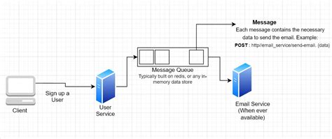 A Practical Guide Debugging Cc Programs Using Gdb And Valgrind Part 1 By Akshay Jain