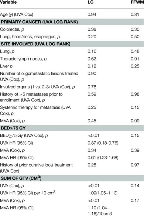Univariate And Multivariate Analyses Of Prognostic Factors For Local