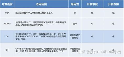 Solidworks二次开发解决方案 知乎