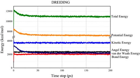 System Energy After 200 Ps Npt Simulation Under Dreiding Force Field