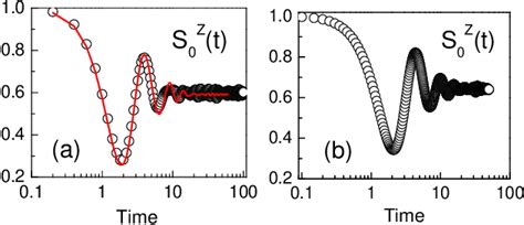 Figure 4 From Numerical Modeling Of The Central Spin Problem Using The