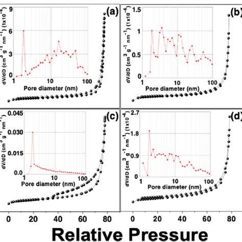 N 2 Adsorption Desorption Isotherms At 77 3 K And Pore Diameter
