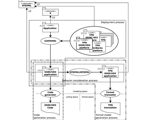 2 Synoptique De Sexpistools Adjonction Du Processus De Considération