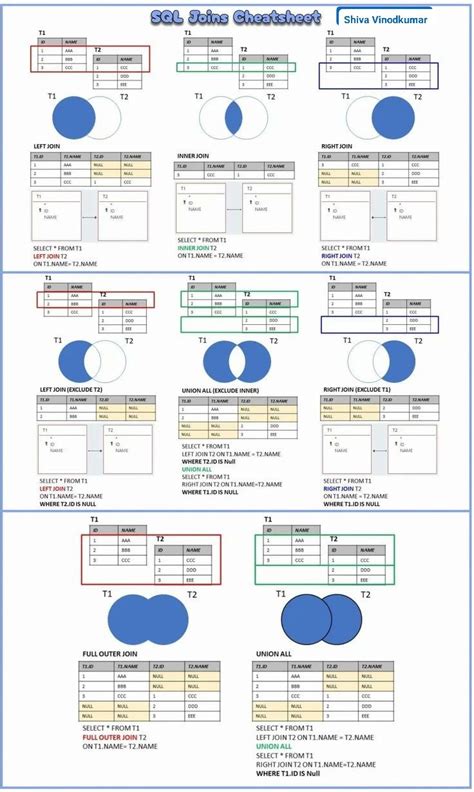 Sql Database Sql Database Datascience Coding Learnsql Shiva