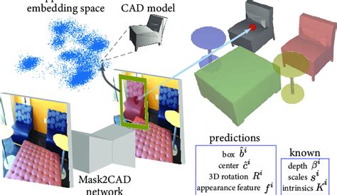 The Mask2CAD Method On Top Of The Traditional 2D Instance Segmentation Download Scientific