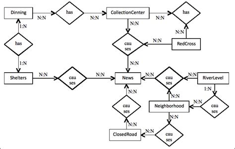 Entity Relationship Model Download Scientific Diagram