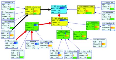 Reverse Reasoning Results Of The Bn Download Scientific Diagram