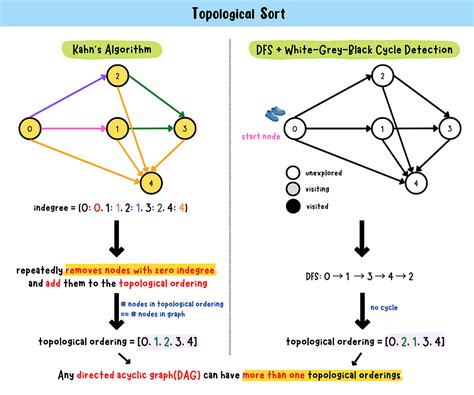 The Hidden Power Of Algorithms My Encounter With Topological Sorting