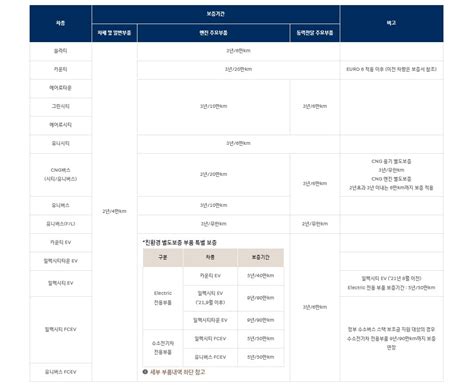 현대자동차 보증수리기간에 대해 알아보자 무상 As기간