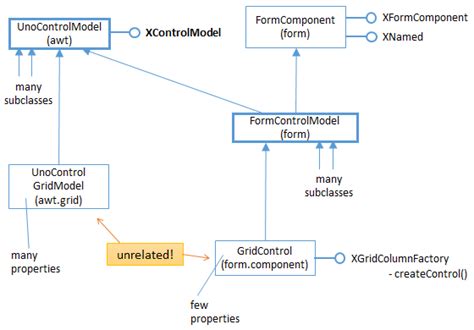 Libreoffice Sdk Guide Chapter 40 Building A Form Programmatically The Document Foundation Wiki