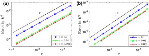 Numerical Simulation For The Solitary Wave Solution 6 1 At Download Scientific Diagram