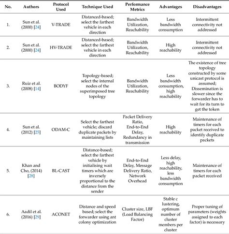 Table 1 From Plummeting Broadcast Storm Problem In Highways By Clustering Vehicles Using