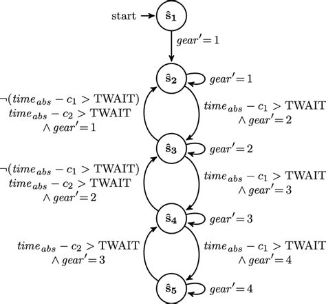 Ion Modelling Gear Shift Logic For An Automatic Transmission Gear