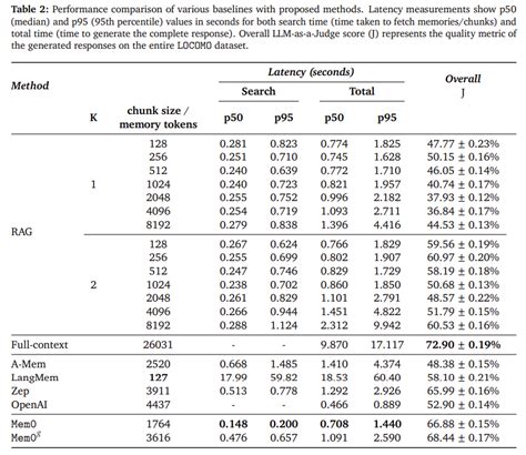 Mem0 A Scalable Memory Architecture Enabling Persistent Structured