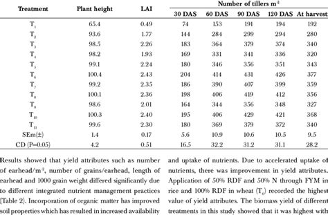 Effect Of Integrated Nutrient Management Practices On Plant Height