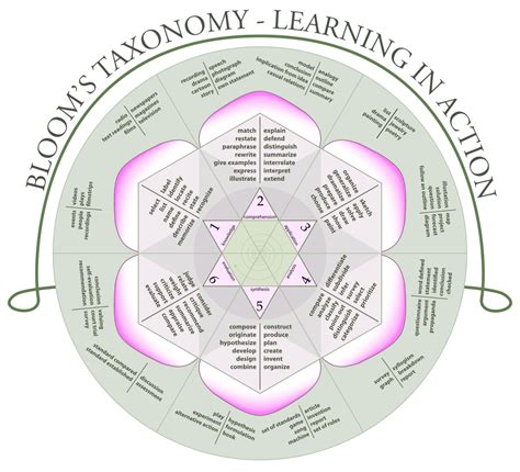 Blooms Taxonomy Blooms Taxonomy Higher Order Thinking Skills Higher