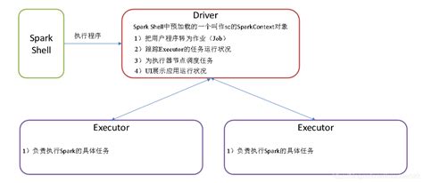 Spark的集群角色spark角色有哪些 Csdn博客