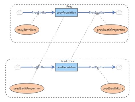 Predator Prey Model Insight Maker