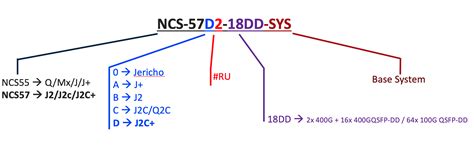 Introducing Ncs 57d2 18dd Sys Cisco Ncs5500 Xrdocs