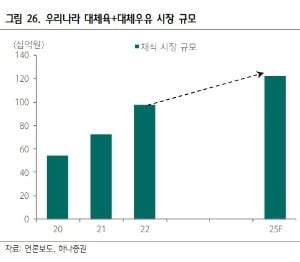 고기맛 괜찮네 2030이 원한다대체육 시장 급성장 이유 한국경제