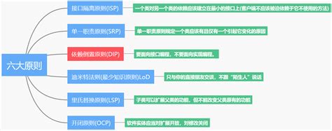 设计模式六大原则之依赖倒转原则 Coder、 博客园