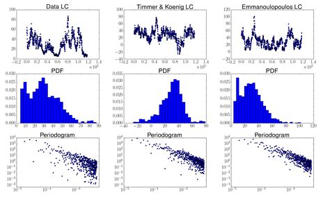 Github Samconnolly Delightcurvesimulation Emmanoulopoulos Style Lightcurve Simulation