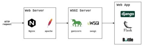 Deploy Flask Api With Gunicorn And Apache Jouskaiome
