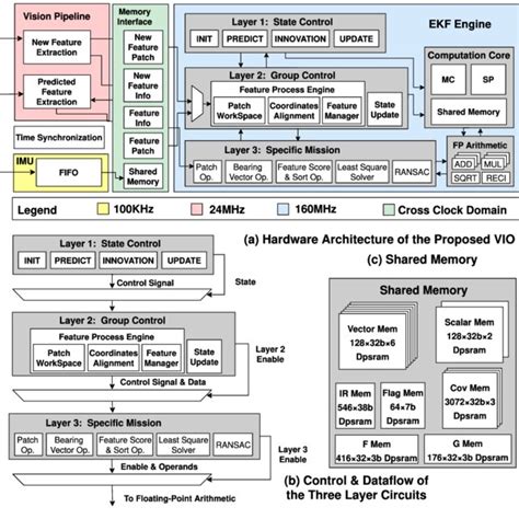 Overall Hardware Architecture Of The Proposed Accelerated Core A Download Scientific Diagram