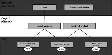 A Ctq Flowdown For Projects Increasing Customer Satisfaction And