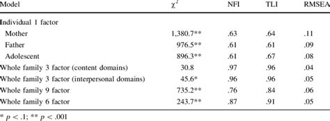 Goodness Of Fit Indices For Confirmatory Factor Analyses Download Table