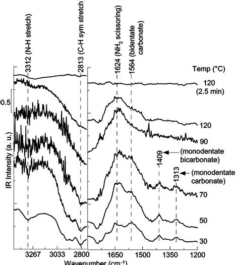 Drifts Absorbance Spectra Of Adsorbed Co2 On Sa9 T During A